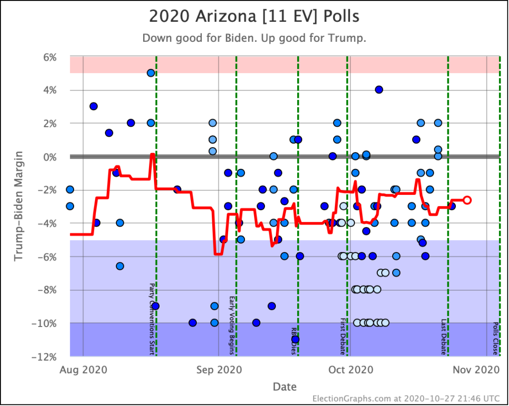 Alaska – Election Graphs