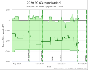Wisconsin – Election Graphs