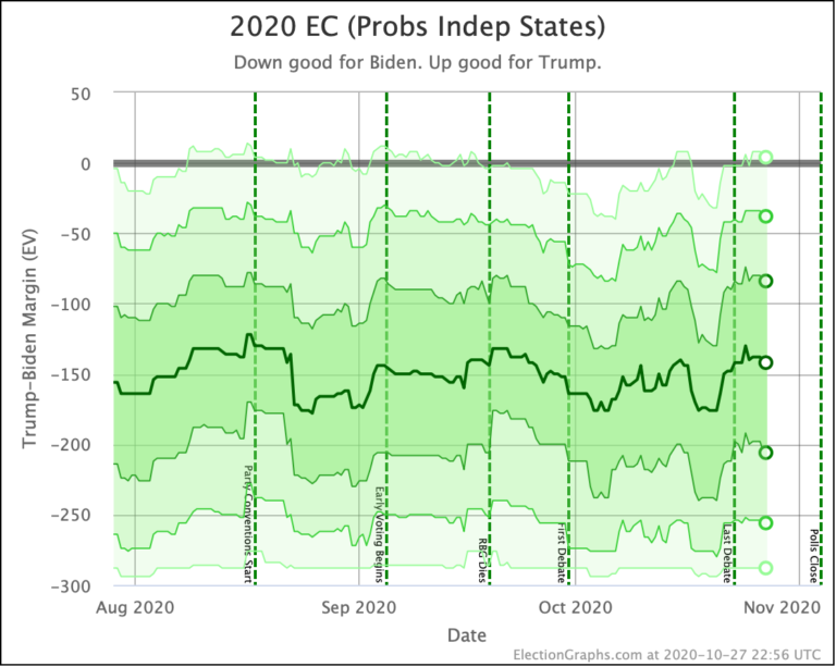 October 2020 – Election Graphs