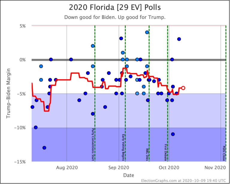 Montana – Election Graphs