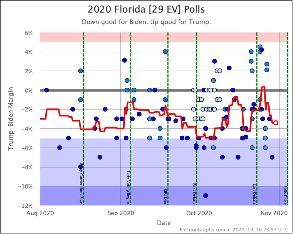 October 2020 – Election Graphs