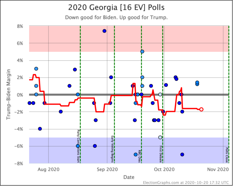 Georgia – Election Graphs