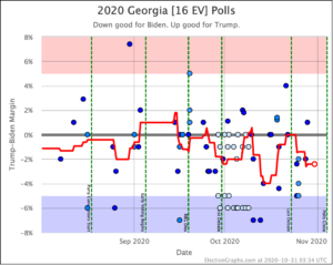 October 2020 – Election Graphs