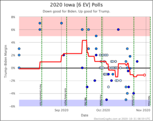 October 2020 – Election Graphs