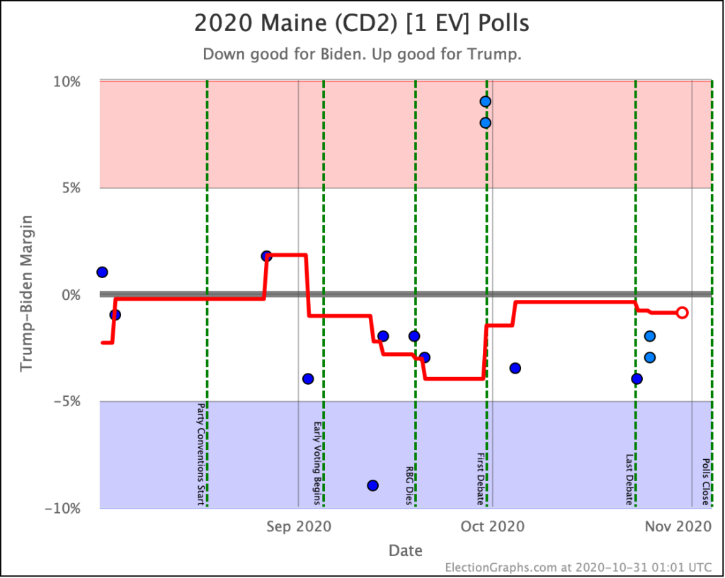 October 2020 – Election Graphs