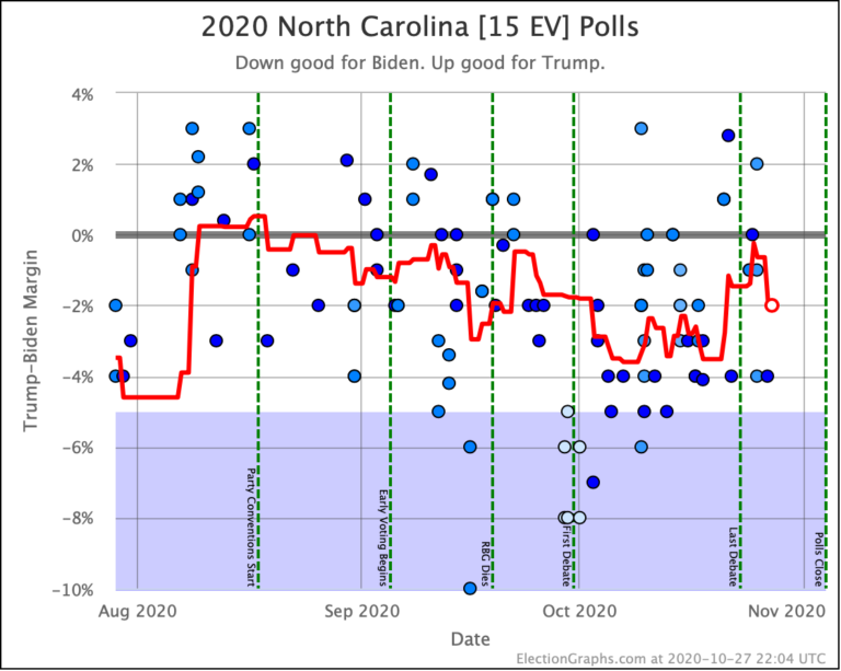Alaska – Election Graphs
