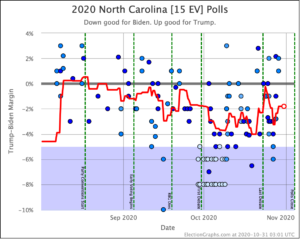 October 2020 – Election Graphs