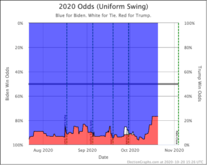 Wisconsin – Election Graphs