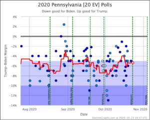 Wisconsin – Election Graphs