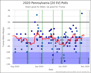 Alaska – Election Graphs