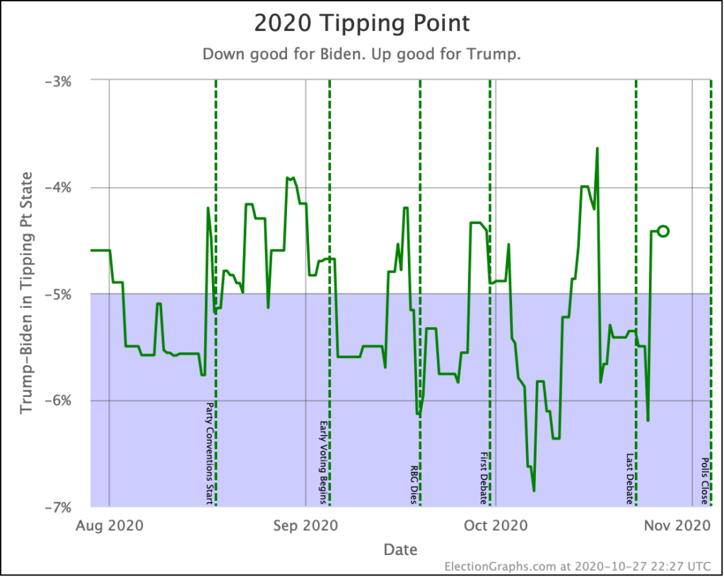 Alaska – Election Graphs