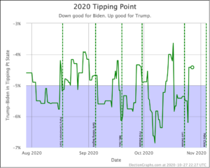 October 2020 – Election Graphs