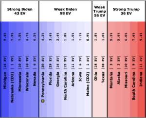 October 2020 – Election Graphs