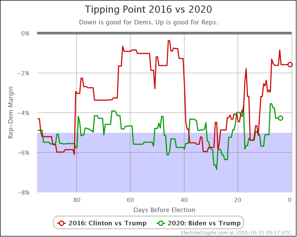 October 2020 – Election Graphs