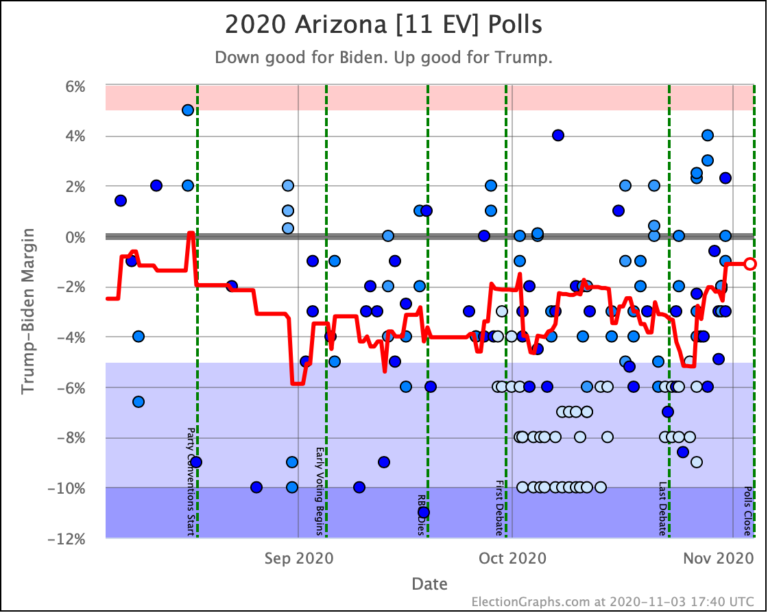 Arizona – Election Graphs