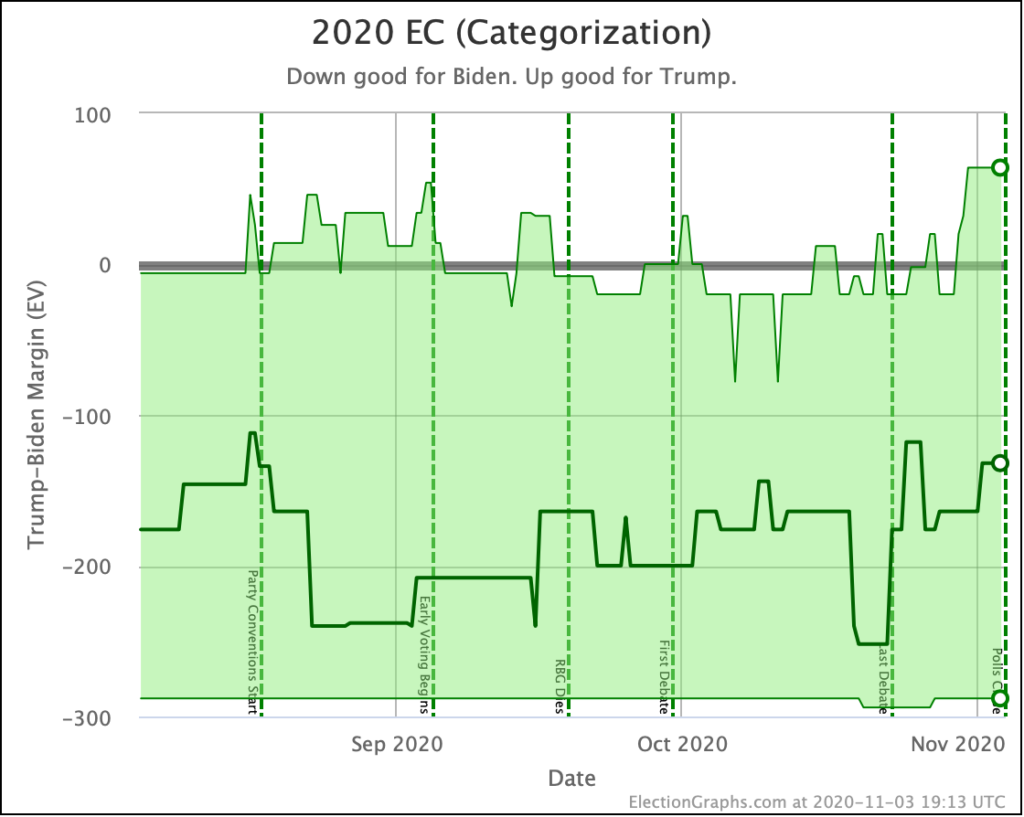 Biden – Election Graphs
