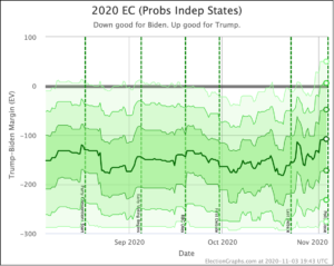 Trump – Election Graphs