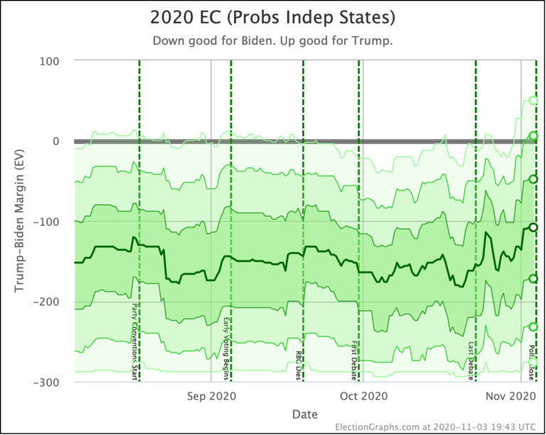 November 2020 – Election Graphs
