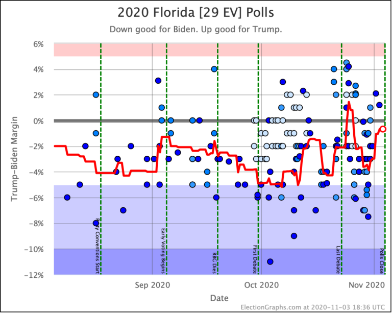 Florida – Election Graphs