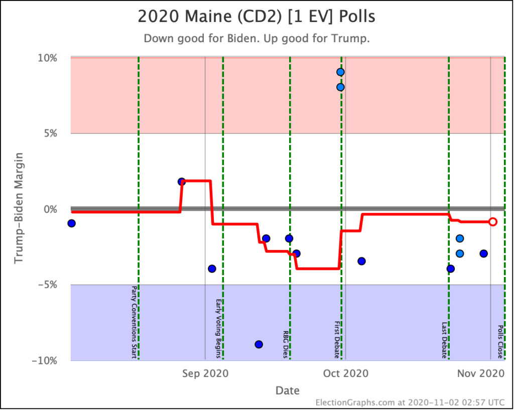 1.5 Days Out: Good Poll Cycle for Trump – Election Graphs