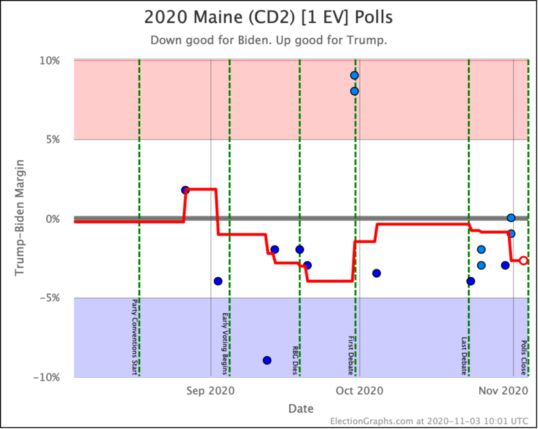 Maine – Election Graphs
