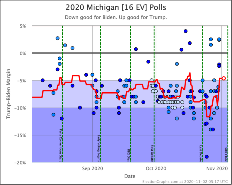 1.5 Days Out: Good Poll Cycle for Trump – Election Graphs