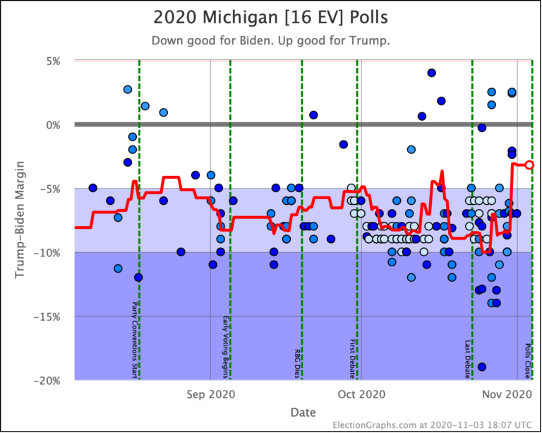 Michigan – Election Graphs