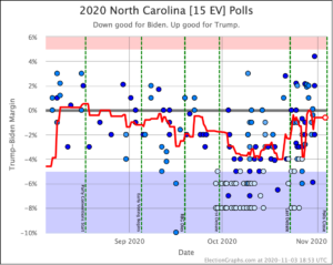 Michigan – Election Graphs