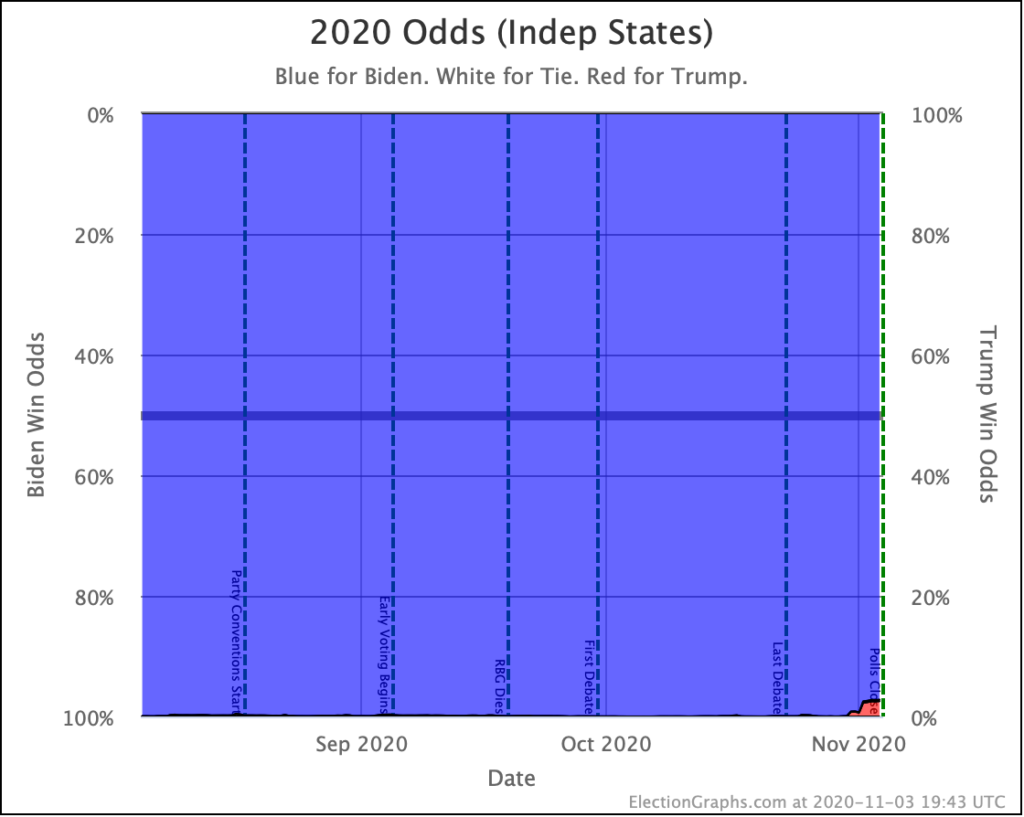 Michigan – Election Graphs