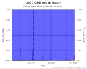 Iowa – Election Graphs