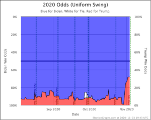 Arizona – Election Graphs