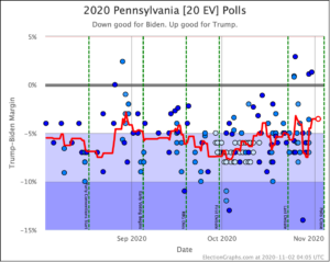 Georgia – Election Graphs