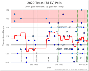 Michigan – Election Graphs