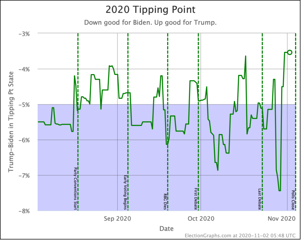 1.5 Days Out: Good Poll Cycle for Trump – Election Graphs