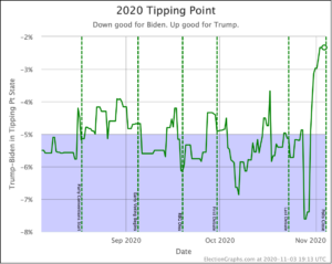 Trump – Election Graphs
