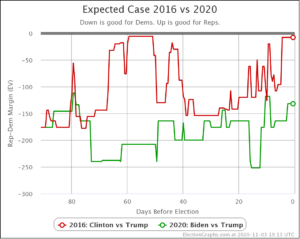 2020 Electoral College – Election Graphs