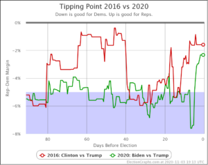 Arizona – Election Graphs