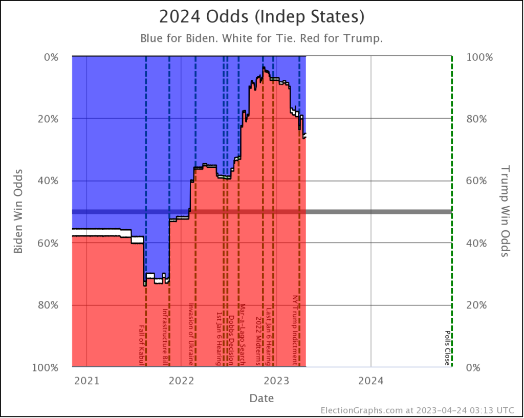 Election Graphs – presidential elections, one graph at a time