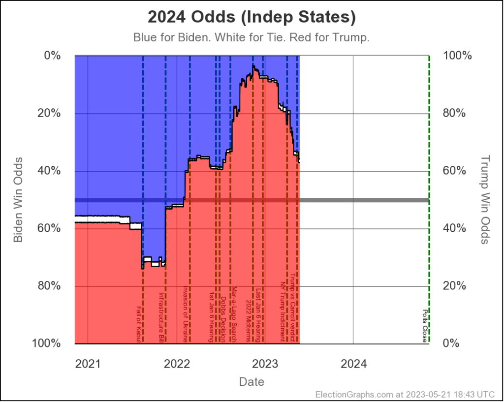 Election Graphs – presidential elections, one graph at a time