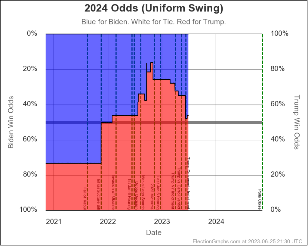 June 2023 – Election Graphs