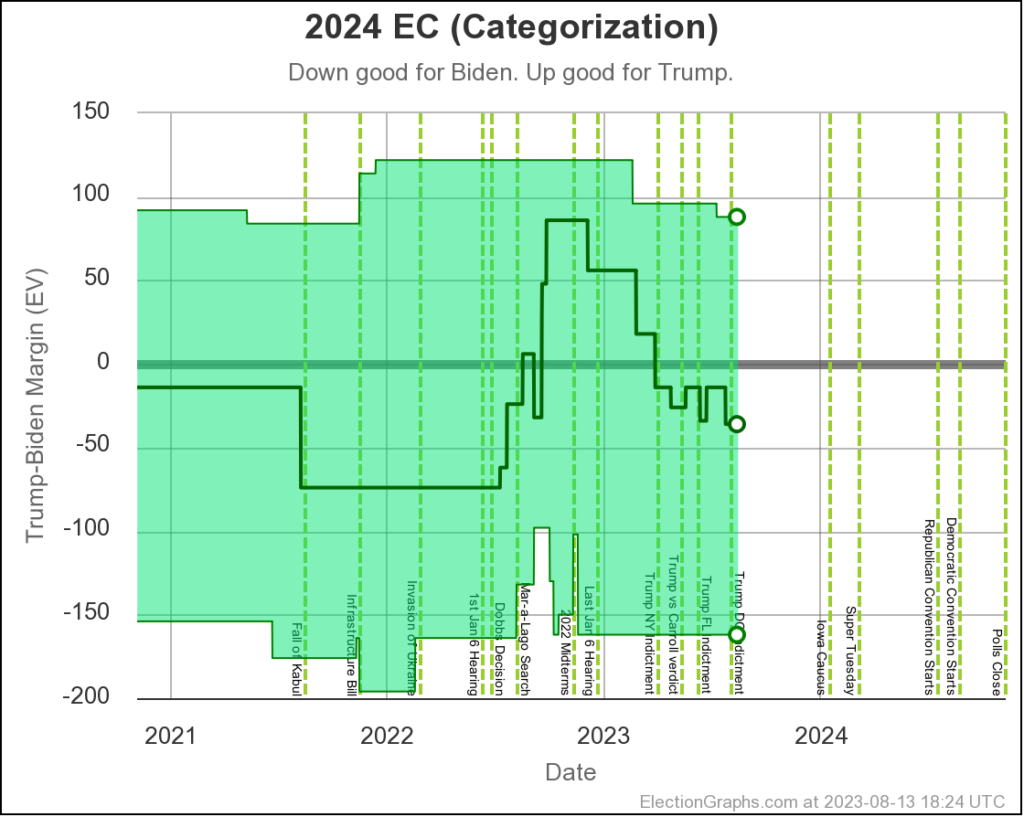 Leveled Off? – Election Graphs