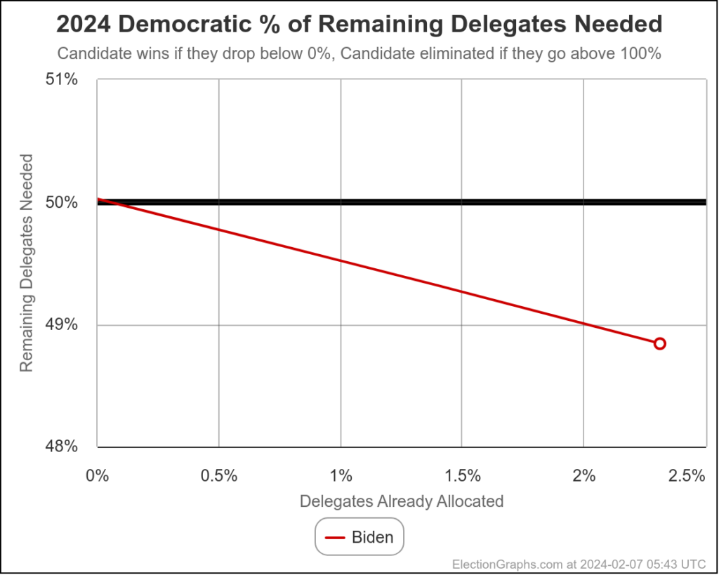 Democratic Delegates after Nevada – Election Graphs