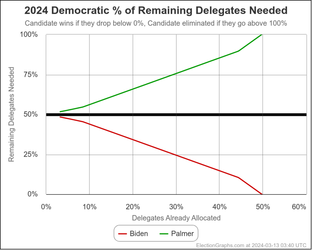 2024 Delegate Race – Election Graphs