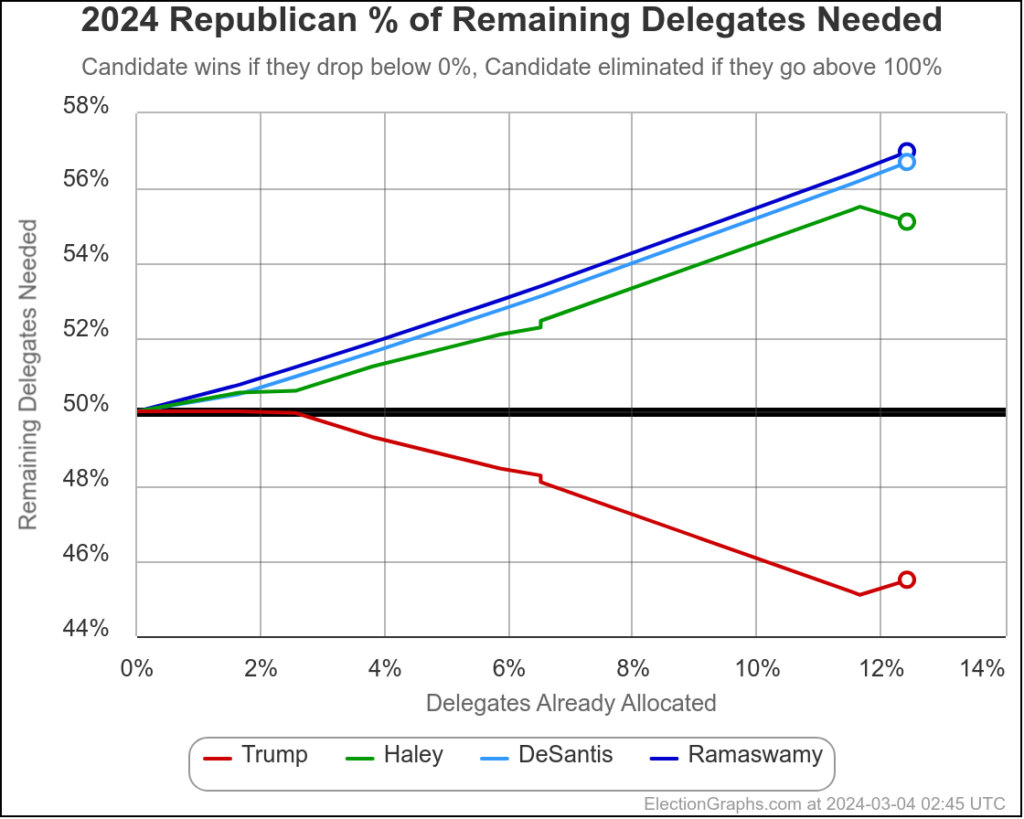 Republican Delegates: Haley Wins DC – Election Graphs