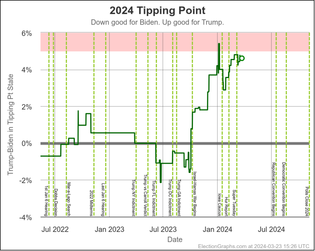 2024 Electoral College – Election Graphs