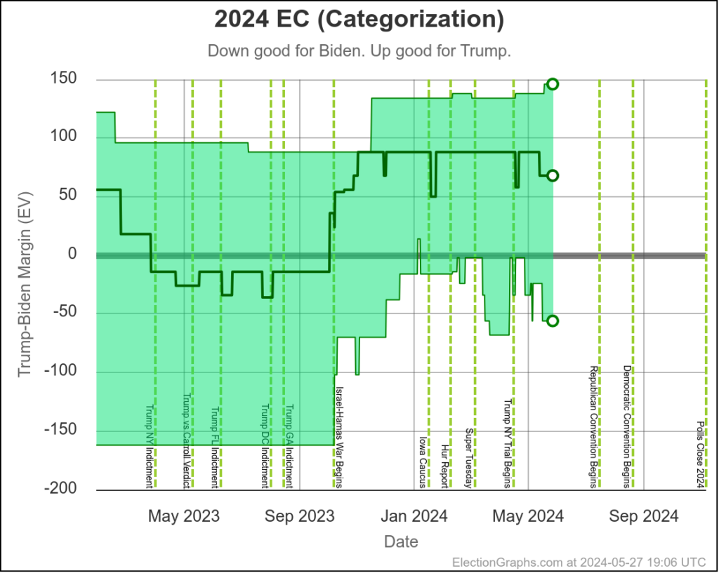 2024 Electoral College – Election Graphs