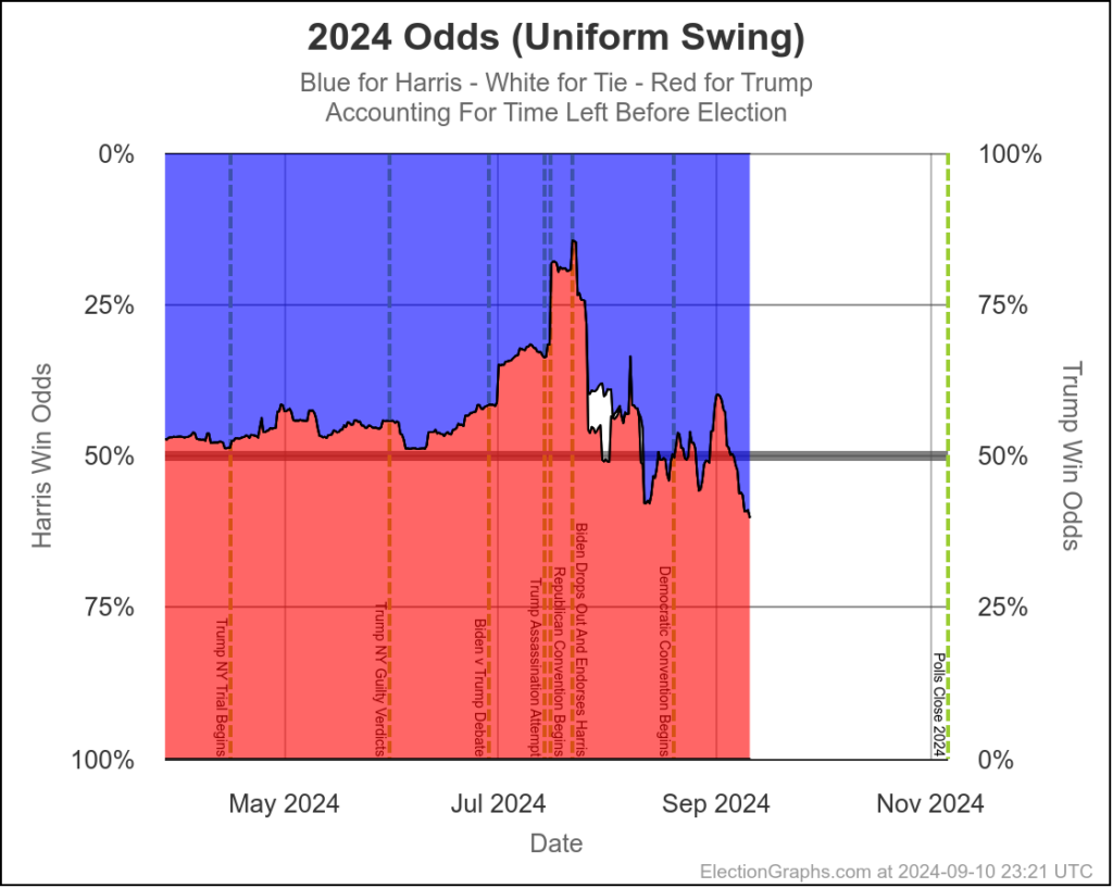 56 Days Out: Before the Second Debate – Election Graphs
